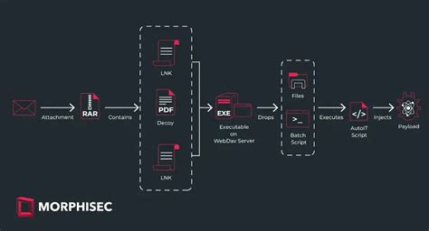 Sticky Werewolf Weaponizing Lnk Files Group Attacking To Attack