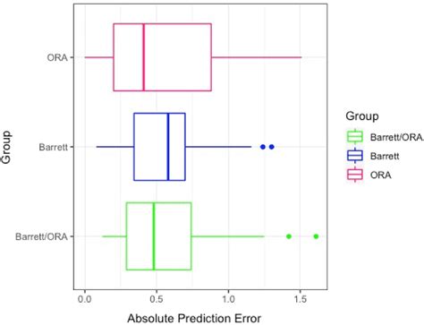 box plot comparison of absolute prediction error among the three