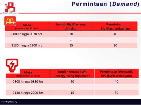 Memahami Bil Tnb Maximum Demand Tarif Pptx