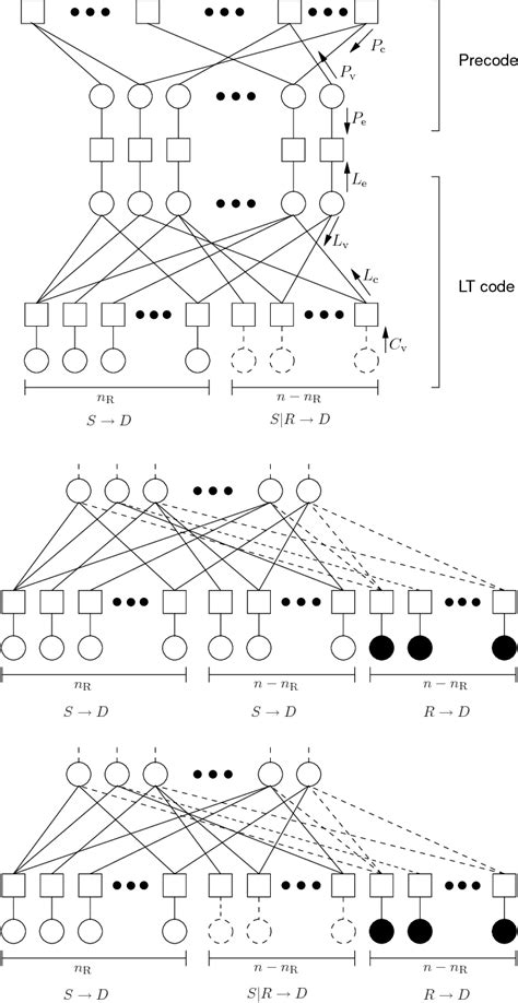Figure 2 From Dynamic Decode And Forward Relaying Using Raptor Codes