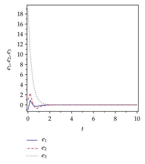 State Trajectories Of Drive System 42 And Response System 43 A