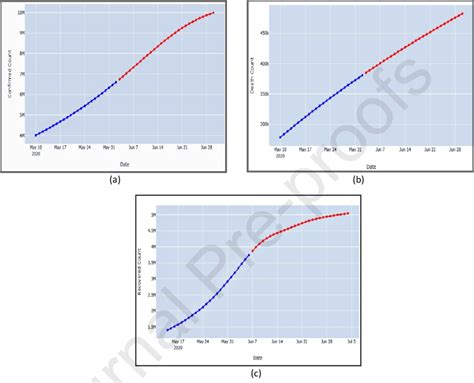 Plot Of A Confirmed B Death And C Recovered Cases Using Stacked