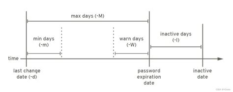 Linux零基础入门学习第六天之用户与用户组管理二uid1002sysuser Gid10wheel Groups10