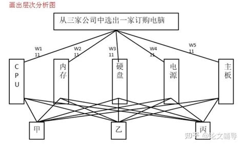 Ahp层次分析法介绍与实例 知乎
