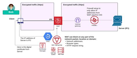 Public Key Infrastructure Concepts By Mohammadreza Tarkhan Dev Genius