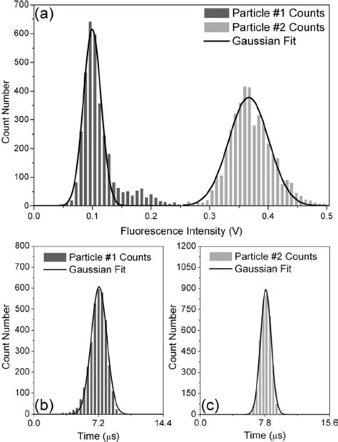 A A Histogram Of The Fluorescence Peak Height Distribution Two