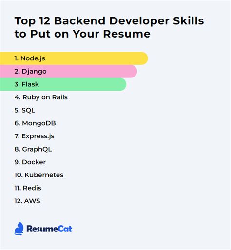 Top 12 Backend Developer Skills To Put On Your Resume