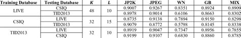 performance of lcc in cross database experiments among the live csiq