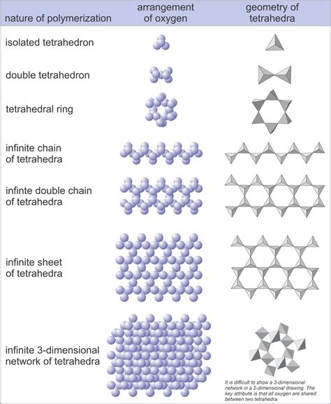 Silicate Minerals Chart