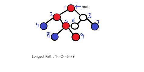 Height Of A Binary Search Tree Data Structure Tutorial