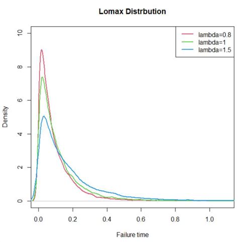 Figure 2 From The E Bayesian Estimation And Its E Mse Of Lomax Distribution Under Different Loss