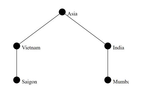 Creating Hierarchies As Tree Diagrams In D3js Hacking The Humanities