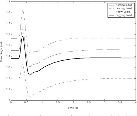 Figure From Design Of Genetic Algorithm Based Robust Power System Stabilizer Semantic Scholar