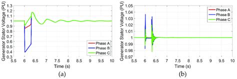 Stator Phase Current Comparison A Without Uipc And B With Uipc