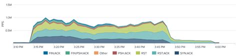 Corero Blog Analysis Of Tcp Amplification Ddos Attacks