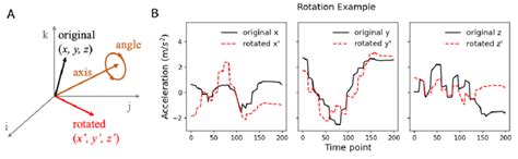 Axis Rotation A Visualization Of Axis Rotation The Sensor Values