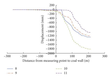 The Displacement Curves Of The Overlying Strata At The Third Measuring