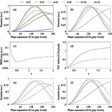The Effect Of Pixel Crosstalk On Binary Gratings With Long A C E Download Scientific