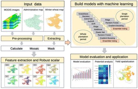 Yield Prediction Of Winter Wheat At Different Growth Stages Based On Machine Learning