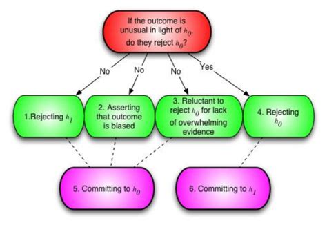 Theoretical Framework For The Logic Of Hypothesis Testing Download Scientific Diagram