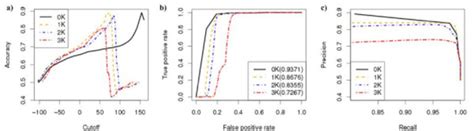 the performance of dk distribution models in predicting functionally