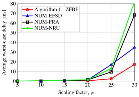 Average Worst Case Delay With Respect To ϕ Download Scientific Diagram
