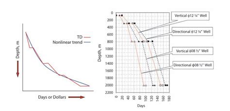 How To Perform Estimation For Oil Well Drilling Cost Drilling Manual
