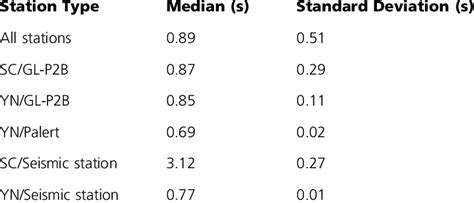 Median P Wave Latency For Each Type Of Stations Download High