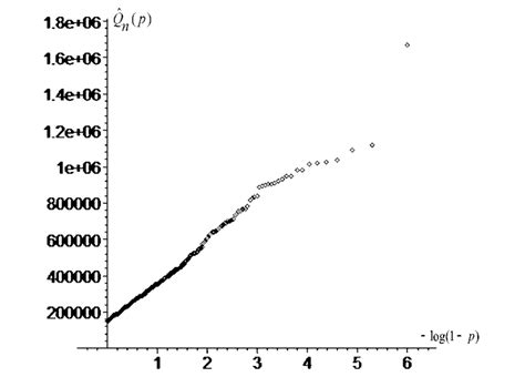 Exponential Qq Plot For The 395 Claim Data Download Scientific Diagram Exponential Qq Plot For The 395 Claim Data Download Scientific Diagram