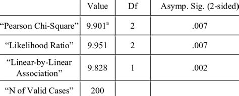 Pearson Chi Square Tests For Variation In The Internet Usage Download