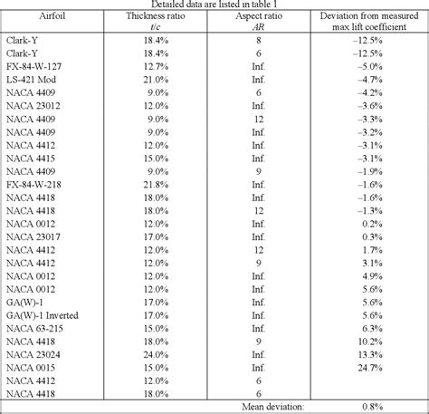Table 3 From Models Of Lift And Drag Coefficients Of Stalled And Unstalled Airfoils In Wind