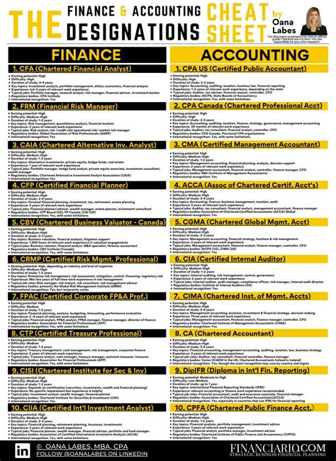 The Finance And Accounting Professional Designations Cheat Sheet Professional Designations Run