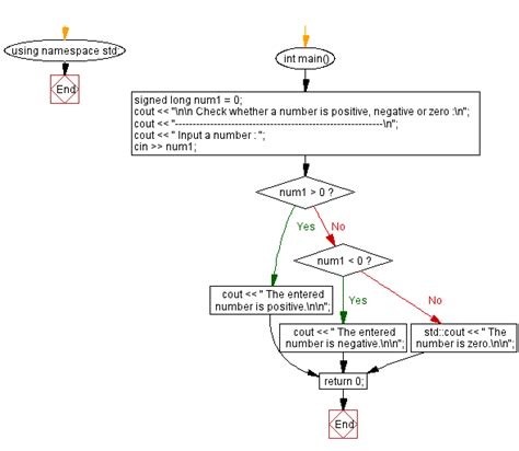 C Check Whether A Number Is Positive Negative Or Zero
