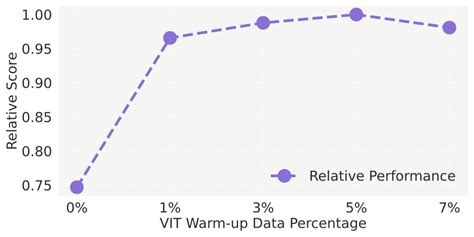 Compact Compositional Atomic To Complex Visual Capability Tuning