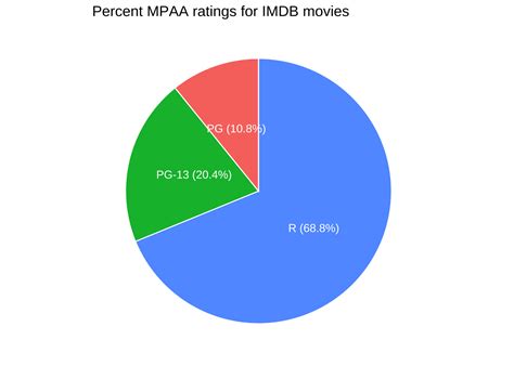 Ggplot Gallery Pie Charts