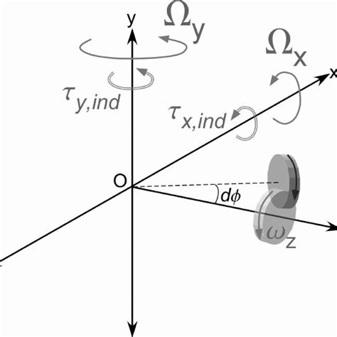 Axial Flux Of Angular Momentum φ Yind Through An Area ∆ S Download