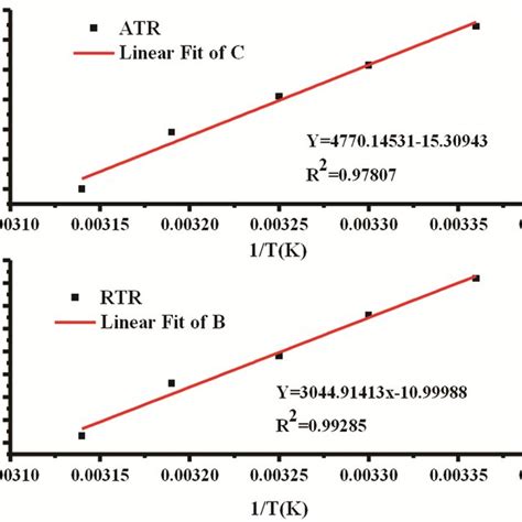 Plot Of Ln Kc Vs 1t For Examine Of Thermodynamic Parameters For The