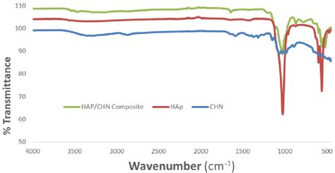 Ftir Spectra Of Chn A Synthetic Hap B And The Hapchn Composite C Download Scientific