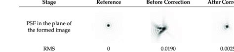 psf simulation on the retina before and after laser vision correction