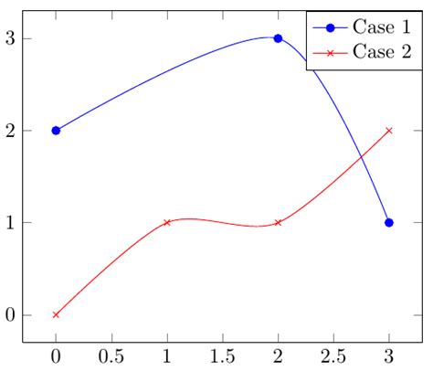 Tikz Pgf Customize Legend Position In Pgfplots Axis Environment Tex