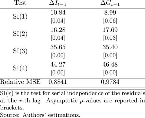 exponential st var model serial independence tests download table