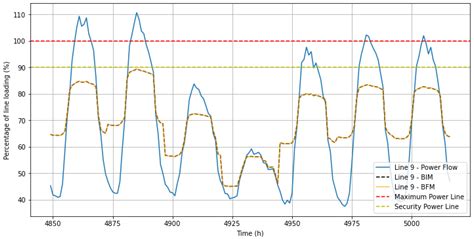 Enhancing Distribution Grid Efficiency And Congestion Management