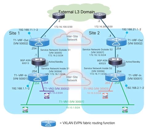 Cisco Vxlan Multi Site And Service Node Integration Cisco
