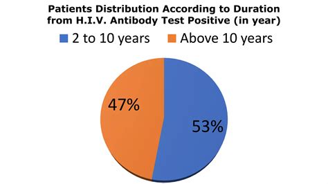 A Survey Study Of Symptoms Of Aids With Ayurvedic Perspective Pdf