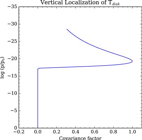 Variation Of Covariance Localization Factor With Altitude The Peak Of Download Scientific