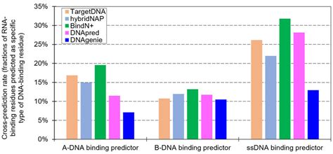 Comparison Of The Cross Predictions Rates Among The Rna Binding