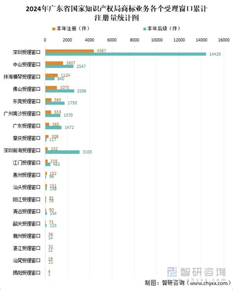 2024年广东省22个商标业务受理窗口统计分析：本年累计注册11063件，本年累计质押金额39975亿元智研咨询