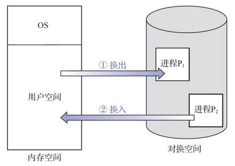 【第5章 存储器管理】 操作系统 慕课版） 存储器管理慕课版 csdn博客