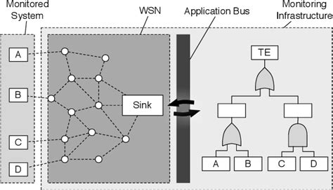 Figure 2 From Stochastic Fault Trees For Cross Layer Power Management Of Wsn Monitoring Systems