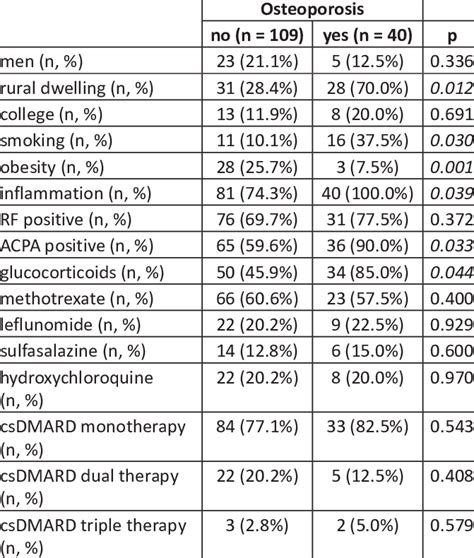 Differences Of Nominal Variables Between Ra Patients With And Without Download Scientific
